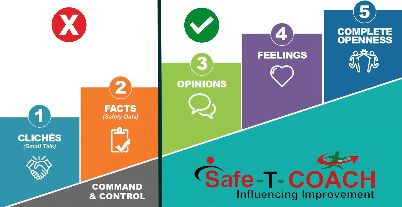 The SAFE-T-COACH Module | No 1 For Coaching Results