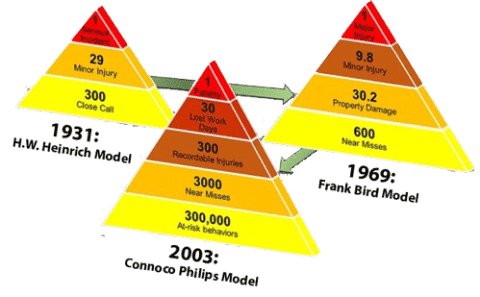 The Safety Pyramid | No 1 For Exceptional Safety Outcomes